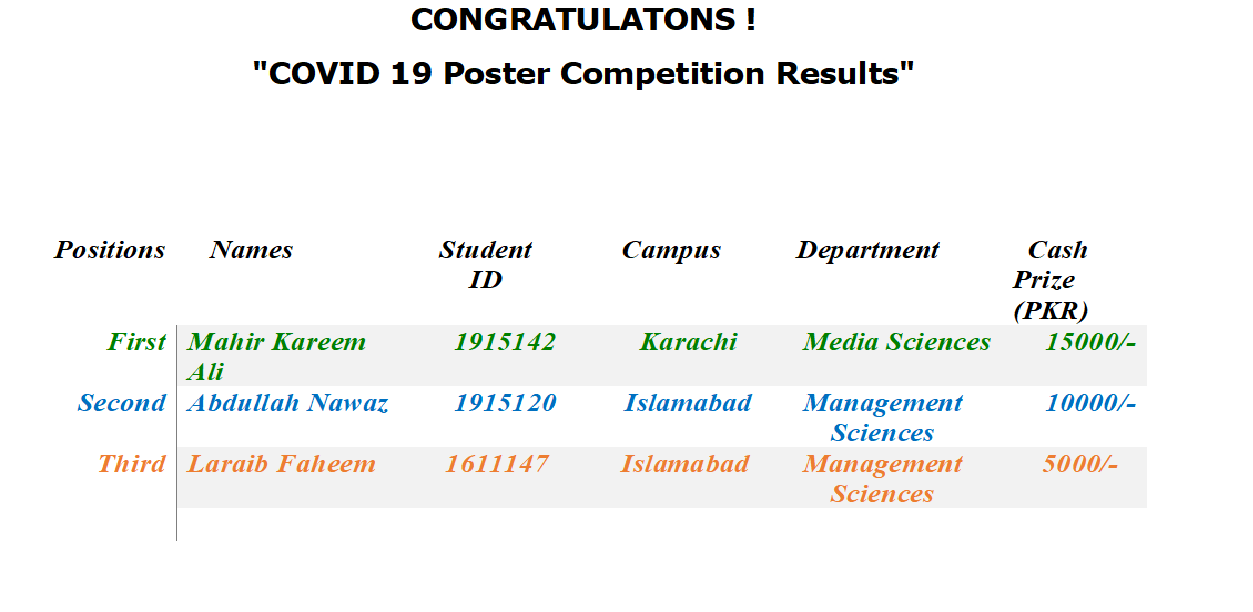 COVID 19 Poster Competition Results | SZABIST University Islamabad